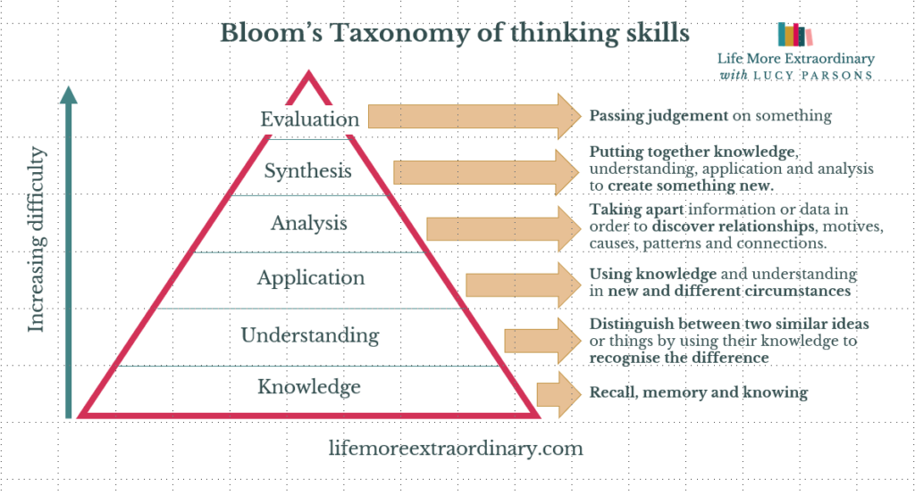 Blooms Taxonomy For Parents How Parents And Teachers Can Use Bloom’s